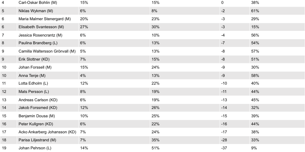 Tabell 2 - Ministerförtroende mars 2025 - Infogram