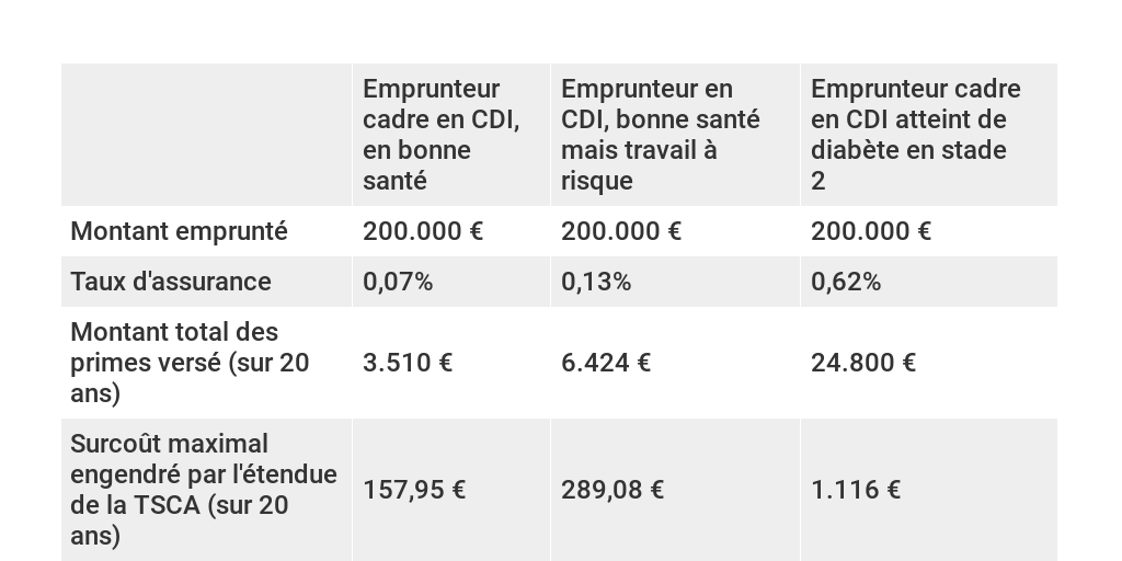 Simulation du surcoût des primes engendré part la hausse de taxation by ...