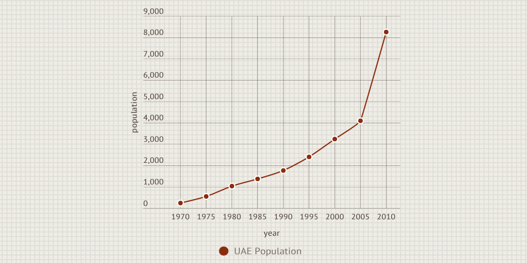 uAE population growth by Reem AlAli - Infogram
