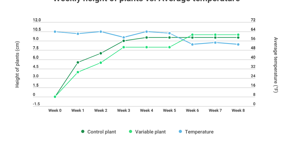 Weekly height of plants vs. Average temperature - Infogram