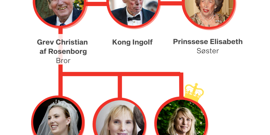 Ludwig af Rosenborg som tronfølger grafik by BT shared library - Infogram