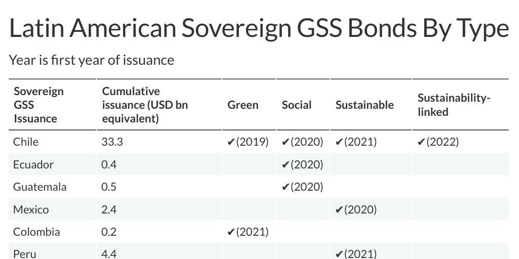FW LatAm GSS Sov Bonds by Type March 2022 - Infogram