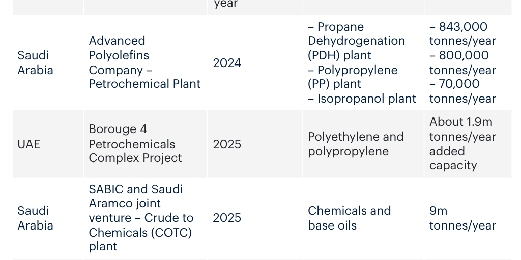 GCC projects expected to start-up in the next five years - Infogram