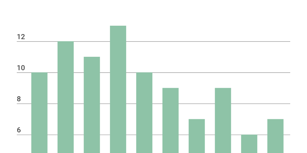 Concussion Chart - Infogram