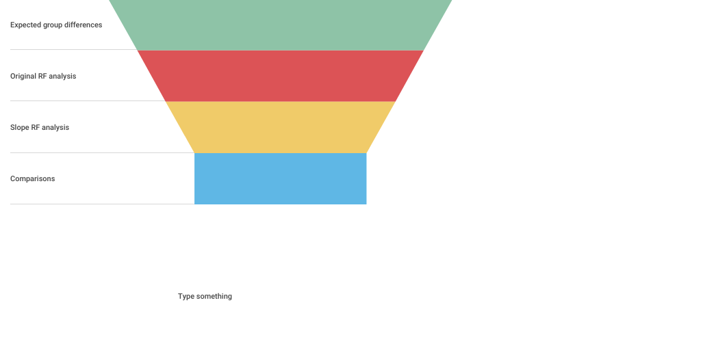 Funnel Chart by L C - Infogram