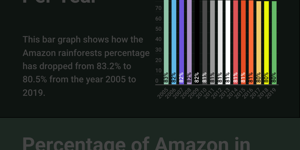 Amazon Rainforest infographic by Abigail Beyer - HUE Student - Infogram