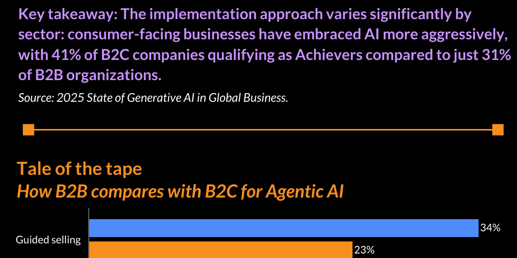 B2B Infographic 2025.08.11 B2B sellers trail B2C in agentic AI adoption - Infogram