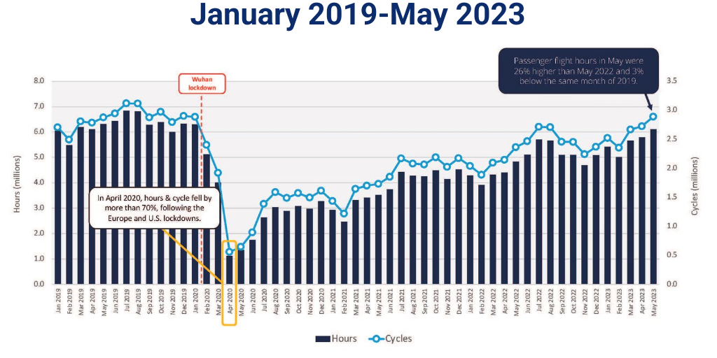 Utilization—Hours & Cycles For Passenger Aircraft, January 2019-May ...