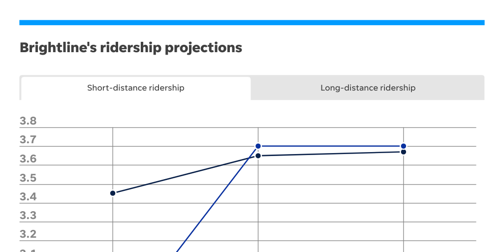 Brightline's ridership projections for 2024 by Treasure Coast - Infogram