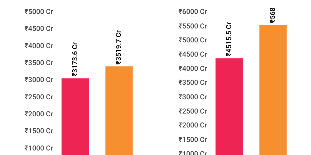 Myntra Income And Expenses Trend For FY18 - FY19 : Graph - Infogram