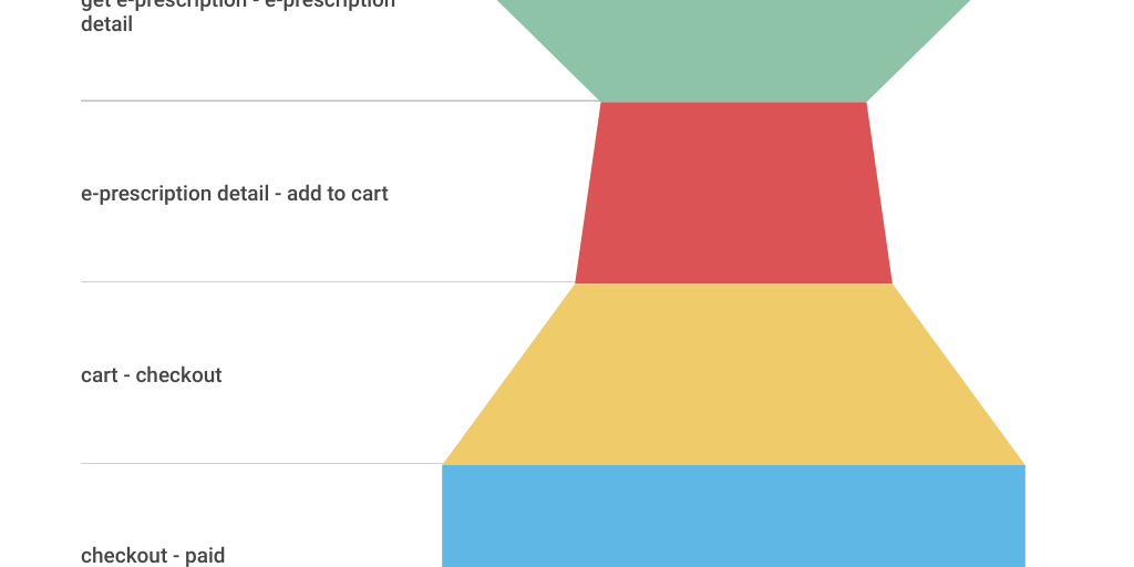 Funnel Chart by victor david - Infogram