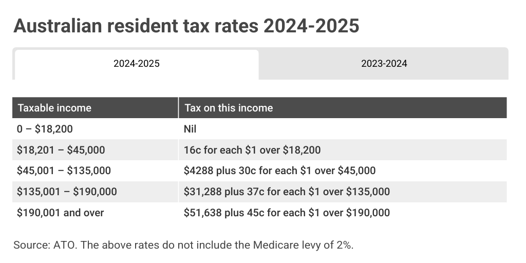 Australian resident tax rates 2024-2025 and 2023-2024 - Infogram