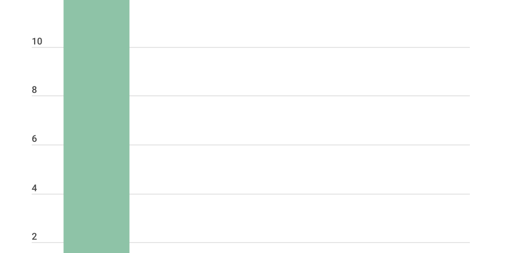 Copy: Column Chart by Livi Dusek - Infogram