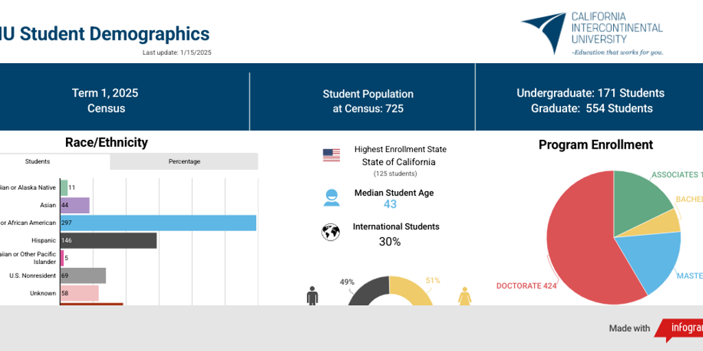 CIU Student Demographics Dashboard - Infogram