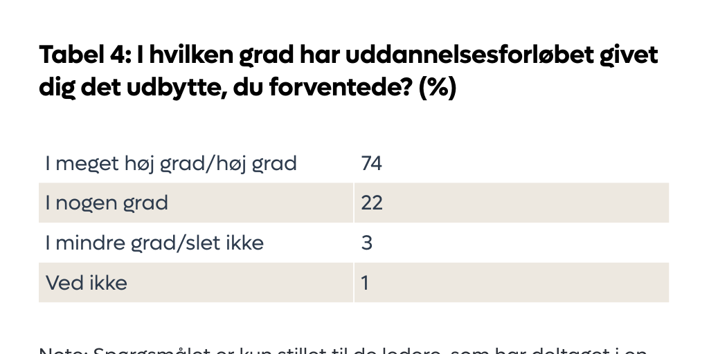 Tabel 4: I hvilken grad har uddannelsesforløbet givet dig det udbytte, du forventede? (%) by ...