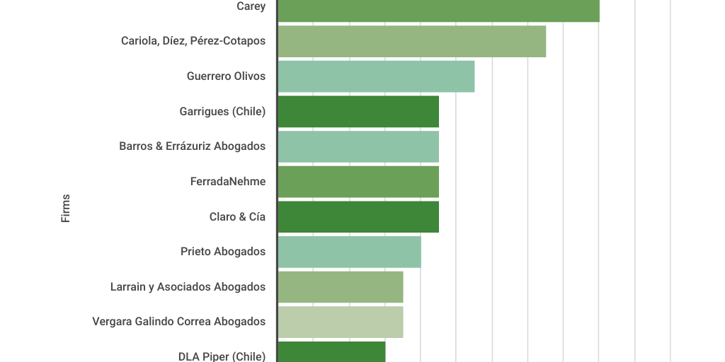 Chile by Latin Lawyer - Infogram