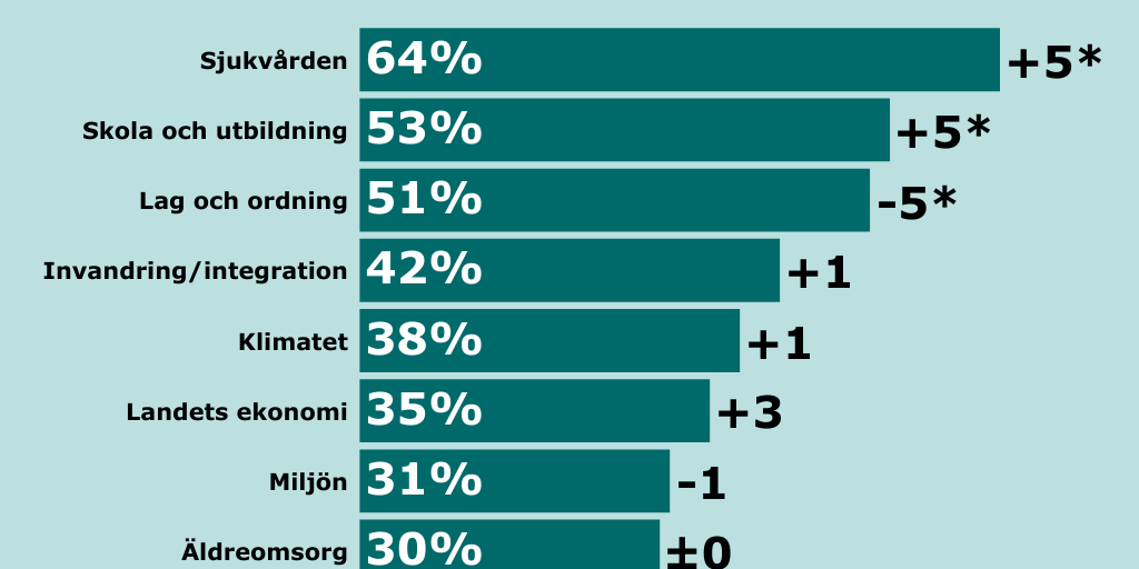 Instainlägg om viktigaste frågan dec 2024 - Infogram