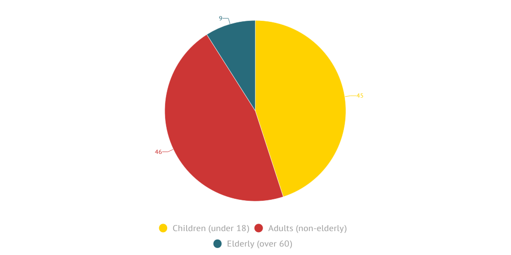 Breakdown of SNAP Recipients by Nicki Meier - Infogram