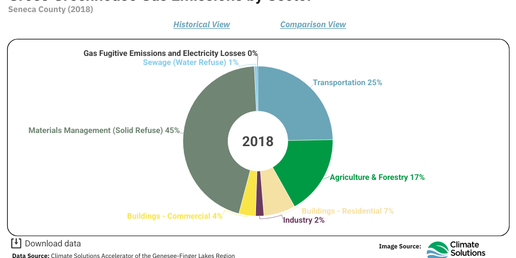 Gross Greenhouse Gas Emissions - All Views - Seneca - Infogram