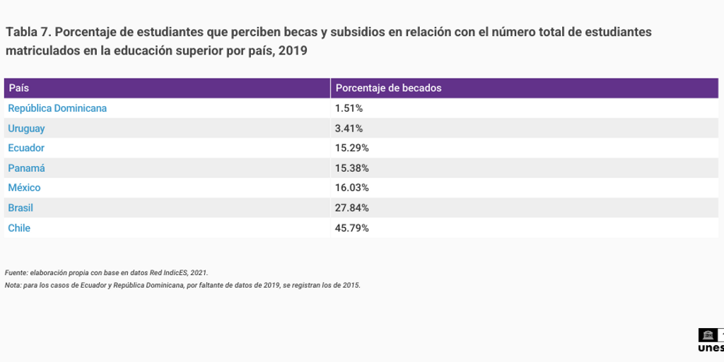 ES Tabla 7. Porcentaje de estudiantes que perciben becas y subsidios en ...