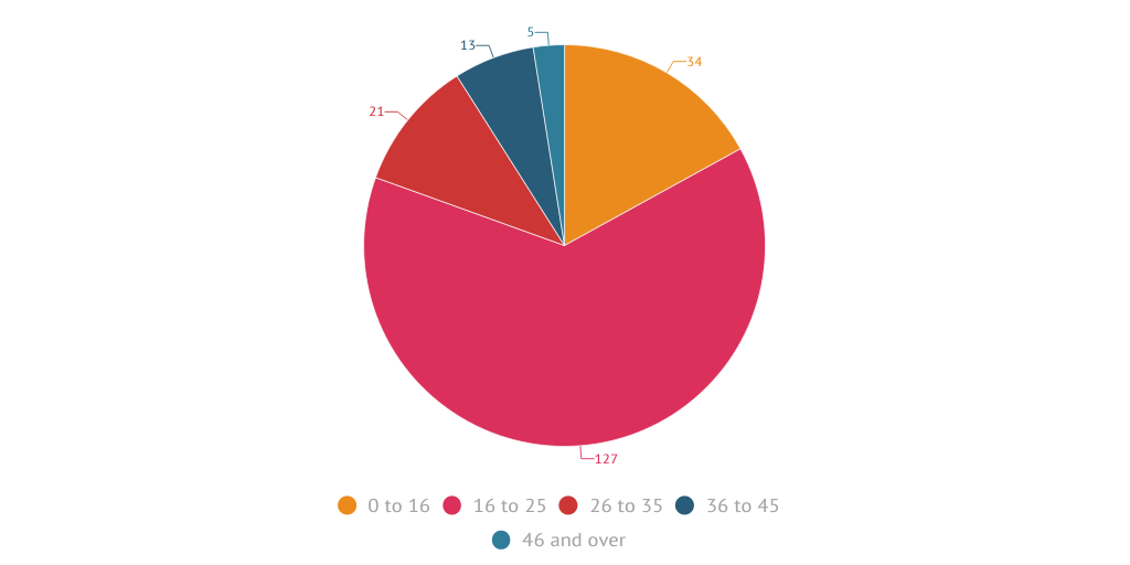 Age Demographic - Infogram