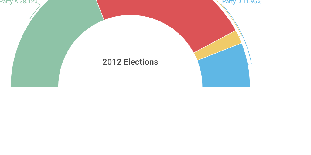 Semi circle Chart by Kiara vasconcelos - Infogram