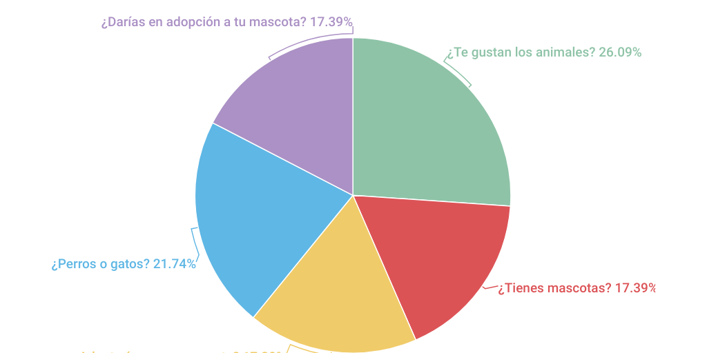 Cuestionario sobre las mascotas - Infogram