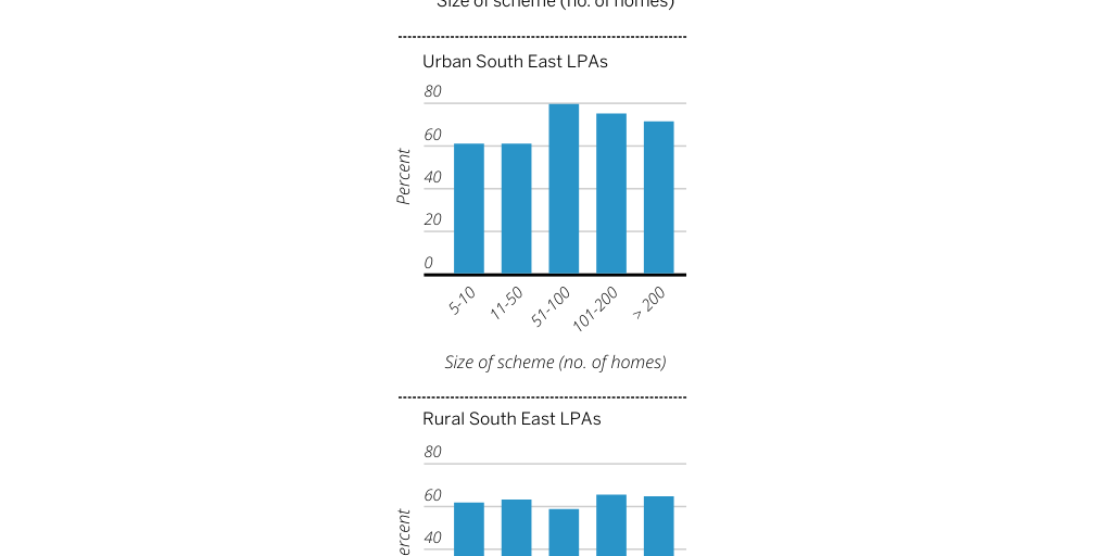 AVERAGE APPROVAL RATES BY SIZE OF SCHEME AND LOCATION OF LPA - Infogram