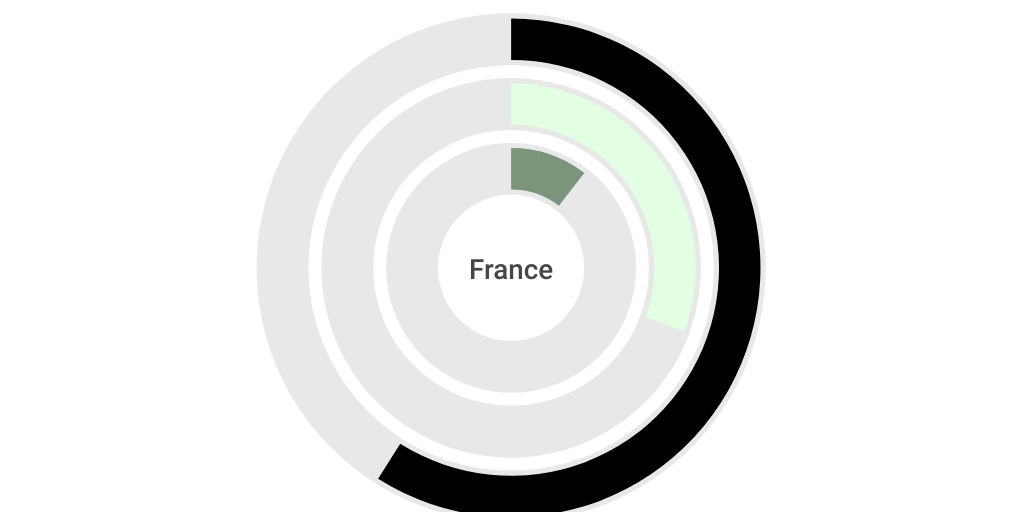 Radial Chart by Holly Main - Infogram