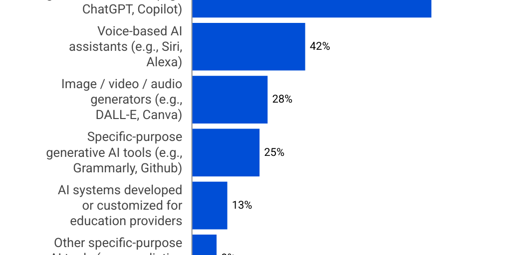 Most Common AI Tools Students Use for Studying by Techopedia - Infogram