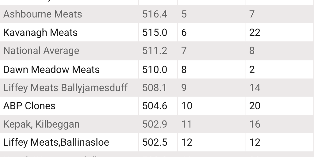 2024 Factory league cows by Irish Farmers Journal - Infogram