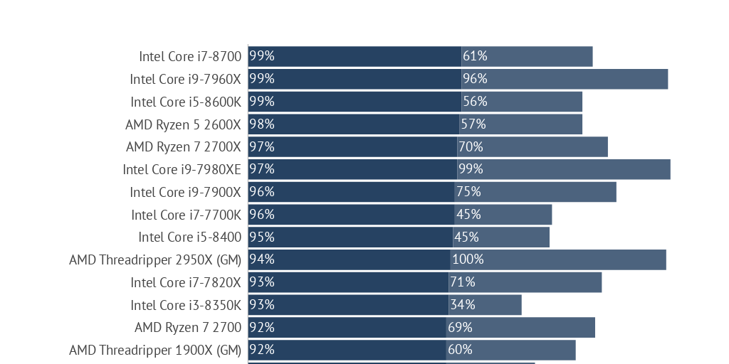 Ranking de procesadores by Antonio Moreno - Infogram