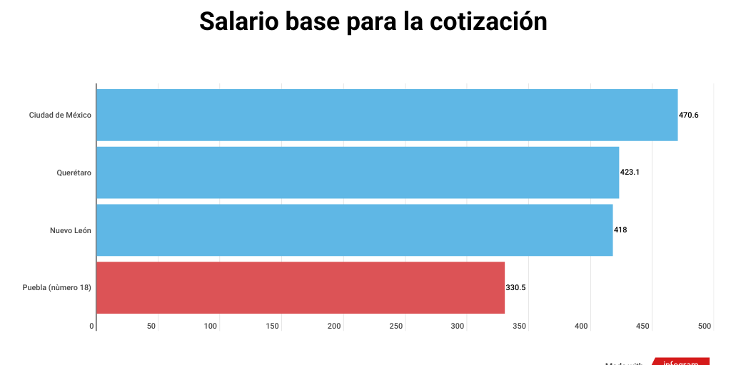 Salario base para la cotización - Infogram