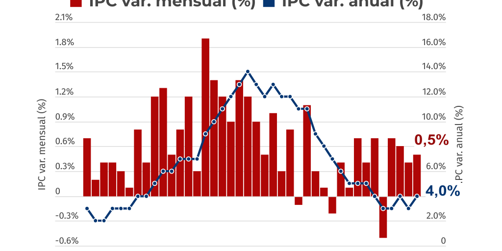 IPC abril 2024 by Danitza Gillibrand - Infogram