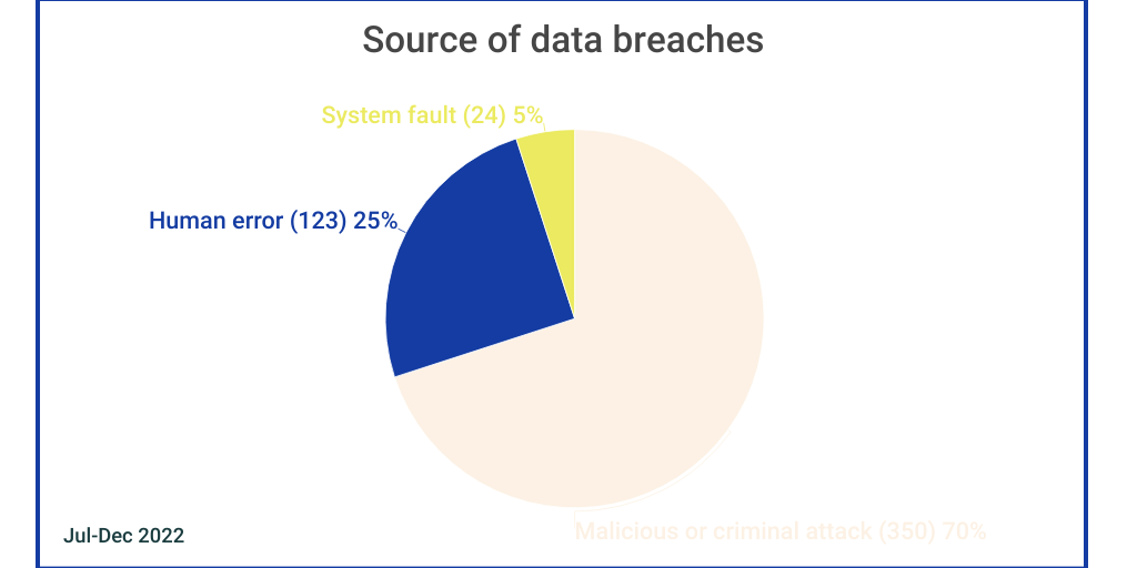 Chart 9 Source of data breaches - Infogram