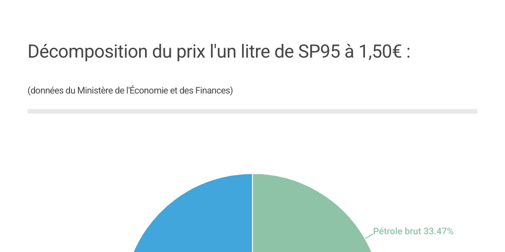 Décomposition du prix l'un litre de SP95 - Infogram