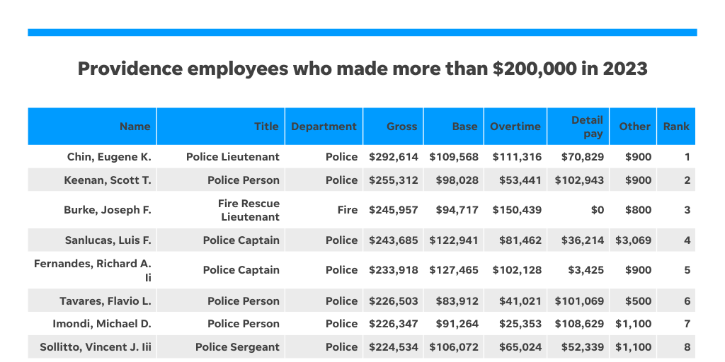 Providence employees who made over $200k in 2023 by Providence - Infogram