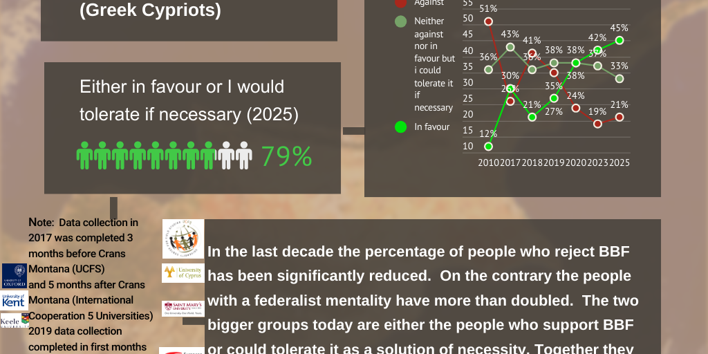 Greek Cypriots view of BBF 2010-2025 - Infogram