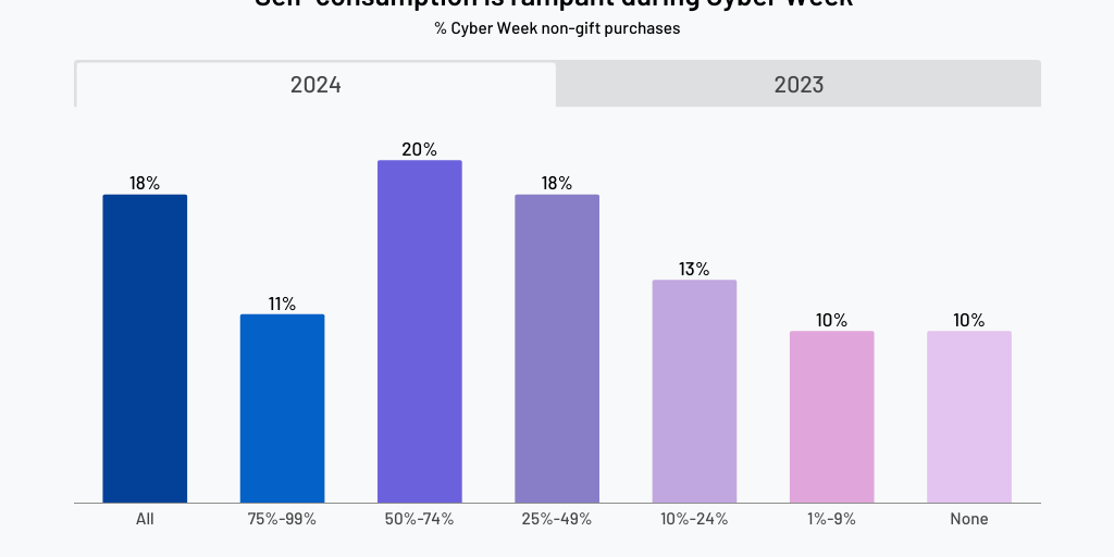 Self-consumption is rampant during Cyber Week by Bizrate Insights ...