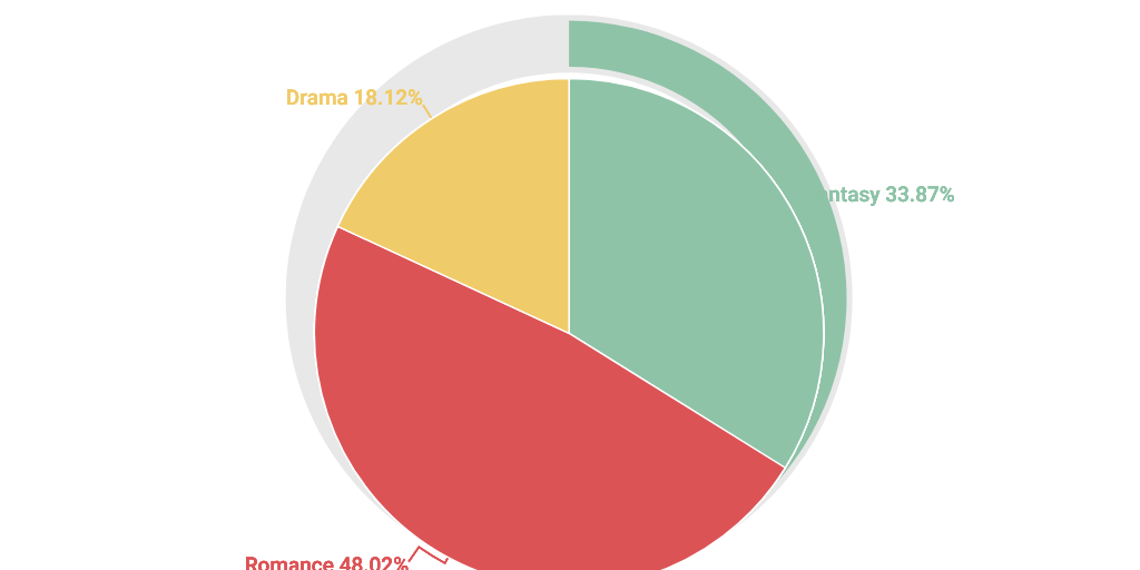 Radial Chart by Mónica Conde - Infogram
