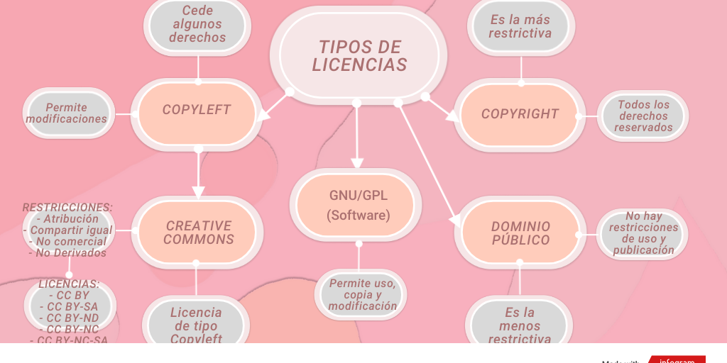 Tipos de Licencias by J N - Infogram