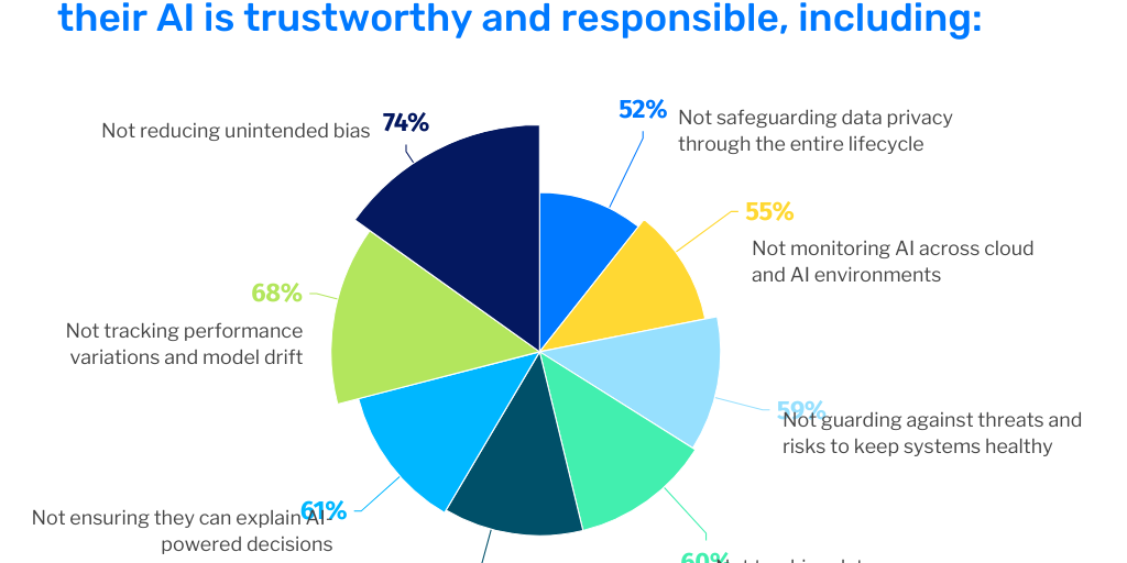 Sample AI Policy Graph by Carrye Wilson - Infogram