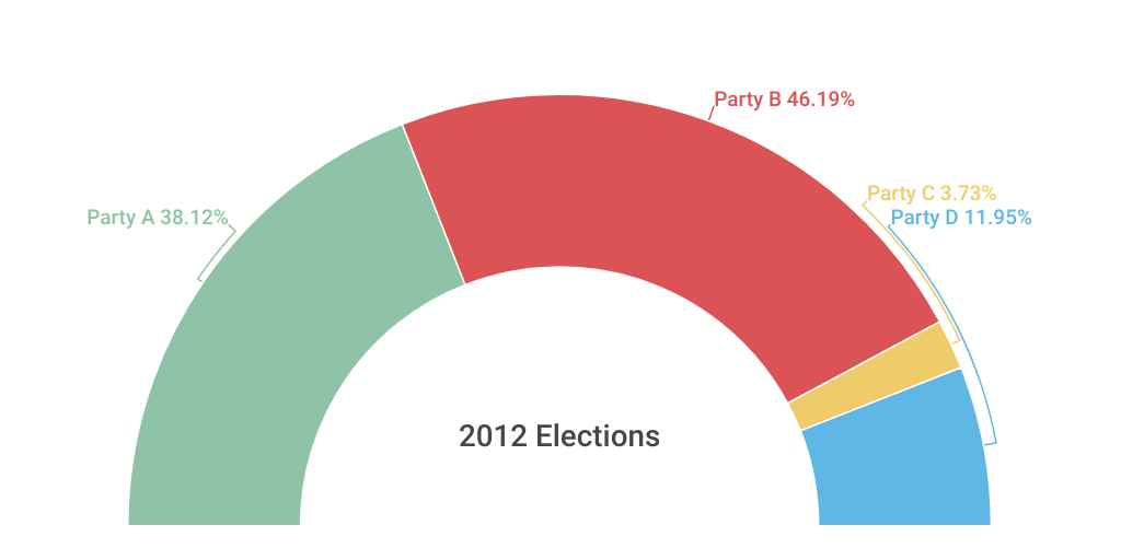 Semi circle Chart - Infogram