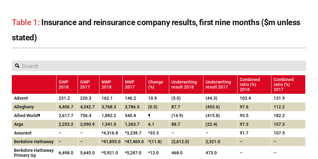 Table 1 Insurance And Reinsurance Company Results First Nine Months M Unless Stated 1211