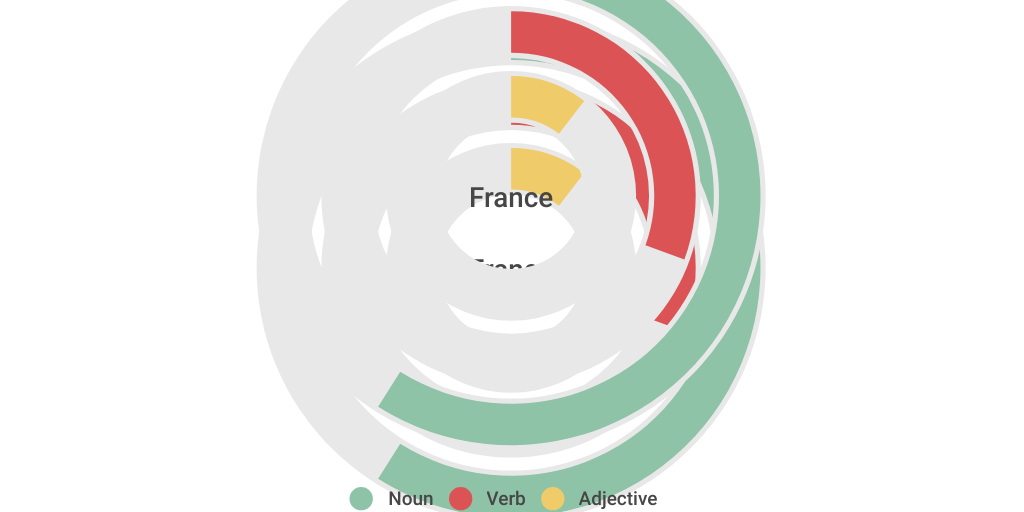 Radial Chart by Ben Soll - Infogram
