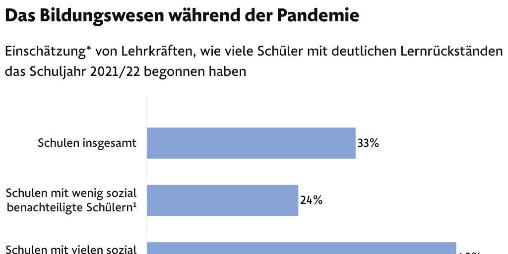 Corona: Bildung - Infogram