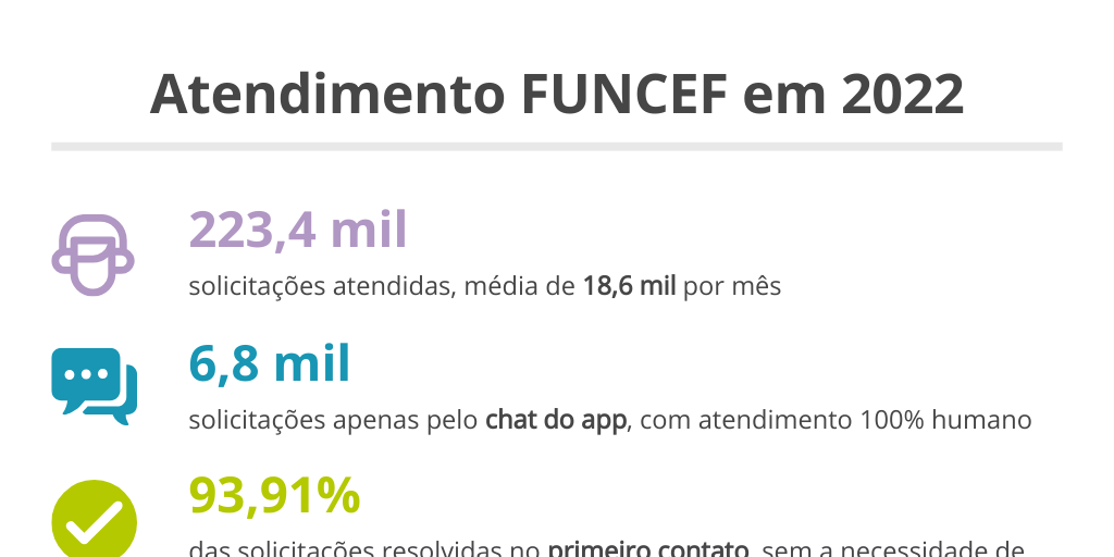 Atendimento 2022 by FUNCEF FUNCEF - Infogram