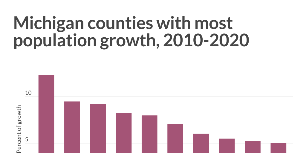 Michigan counties with biggest population growth 2010-2020 by WDIV ...