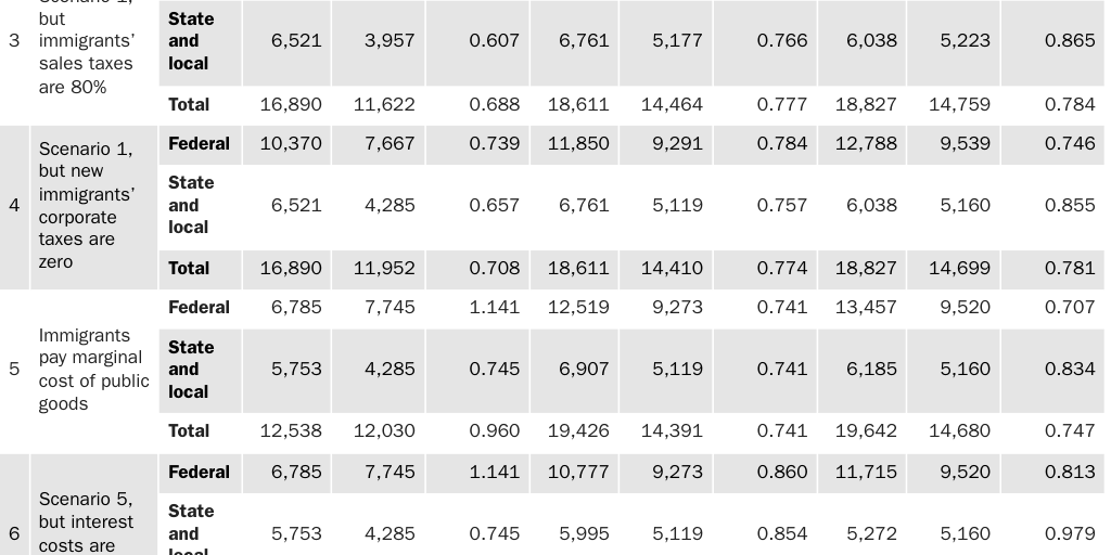 Table 3: Net per capita fiscal impacts of first, second, and third-plus generation groups with ...