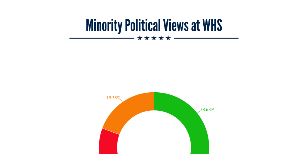 Minority Political Views Infographic - Infogram